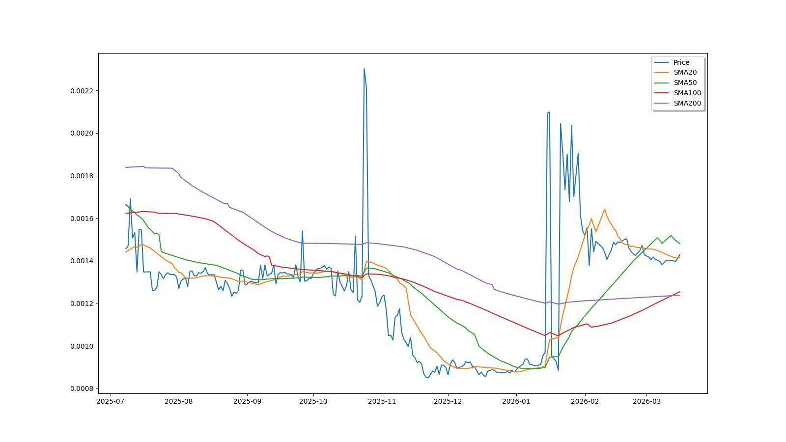 Humaniq Simple Moving Averages