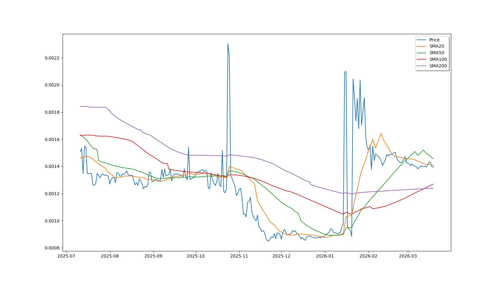 Humaniq Simple Moving Averages