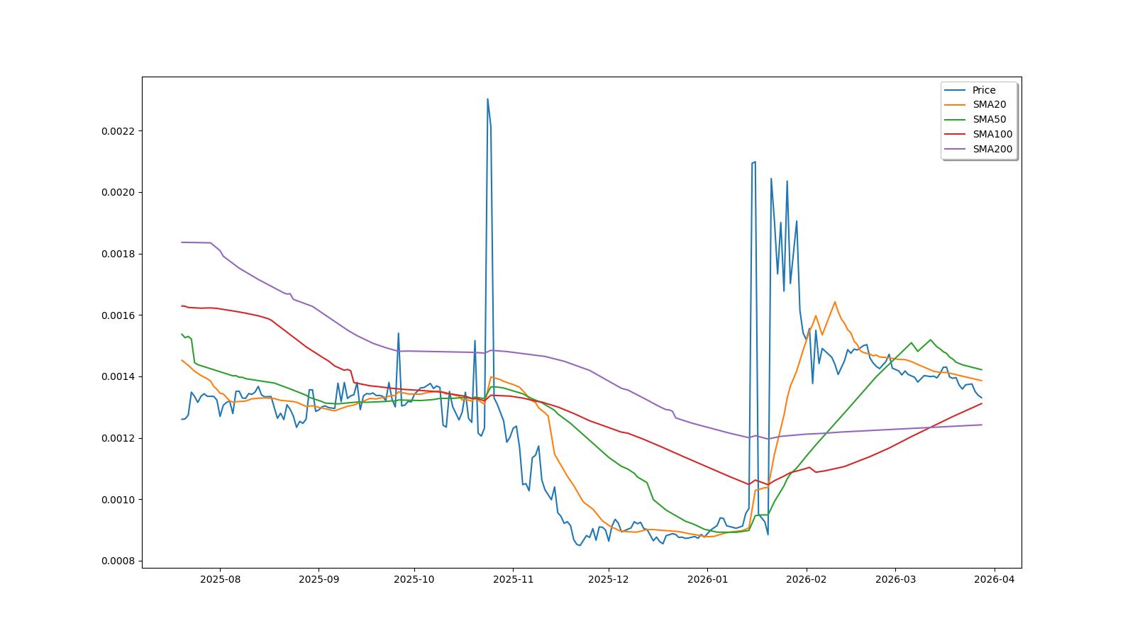 Humaniq Simple Moving Averages