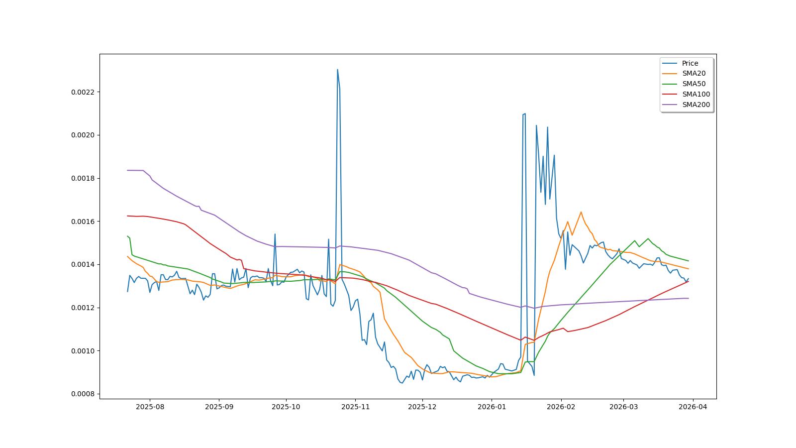 Humaniq Simple Moving Averages