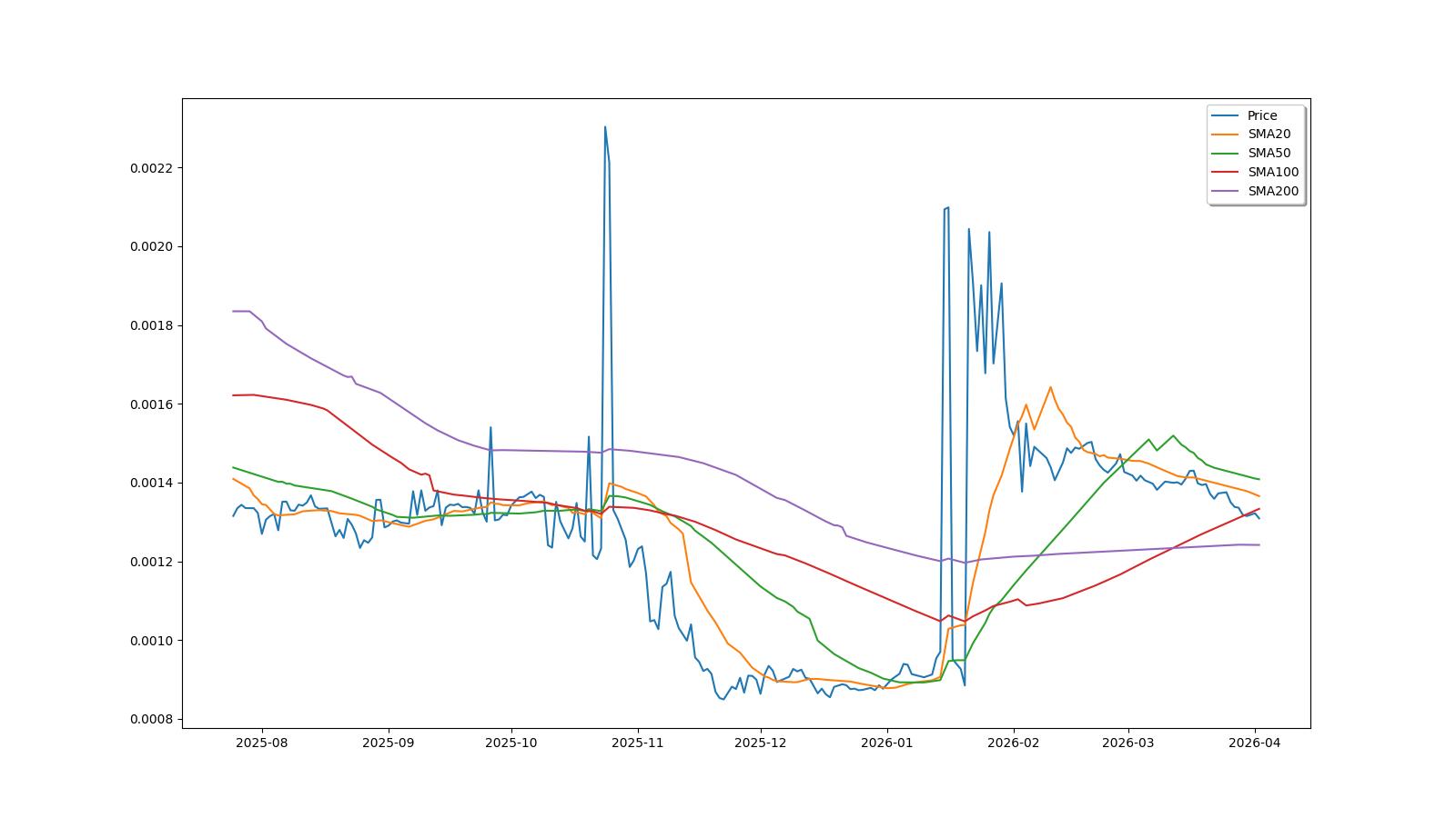 Humaniq Simple Moving Averages