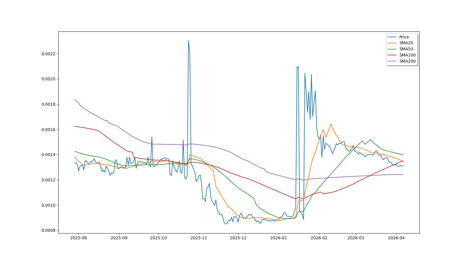 Humaniq Simple Moving Averages