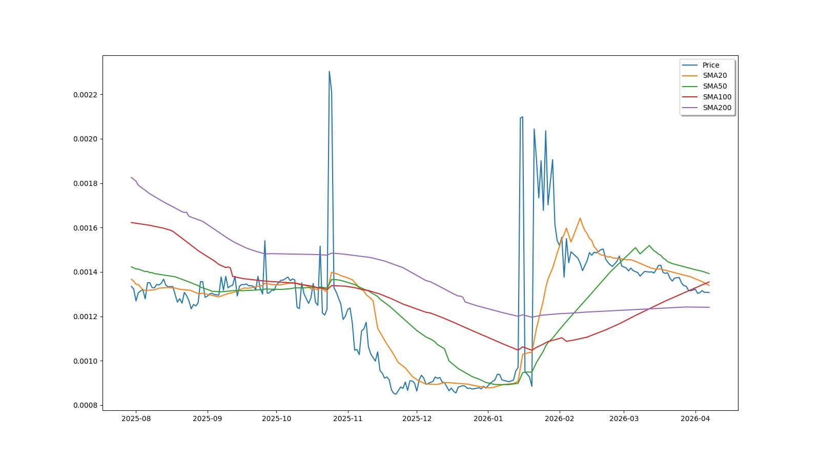 Humaniq Simple Moving Averages