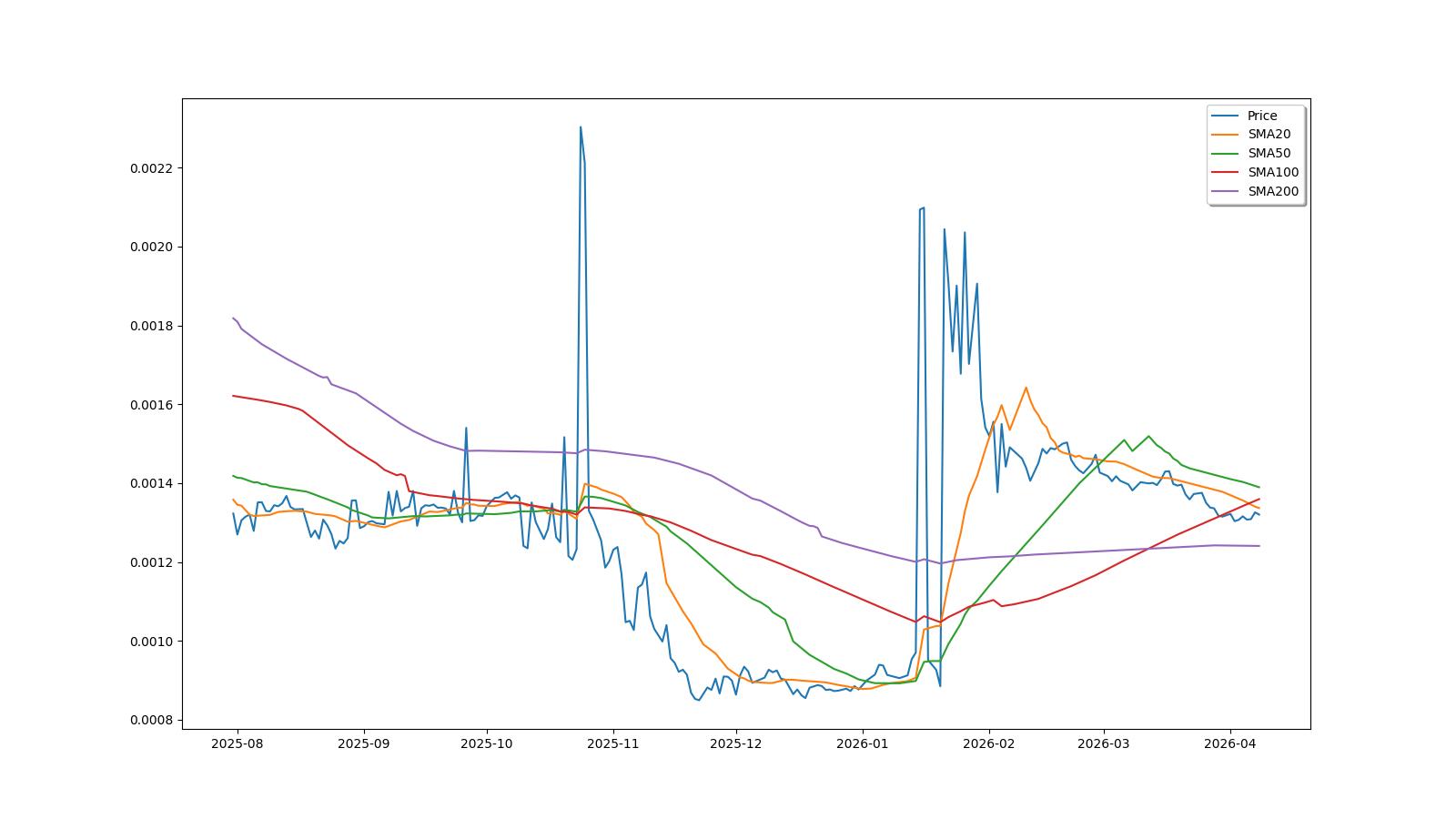 Humaniq Simple Moving Averages