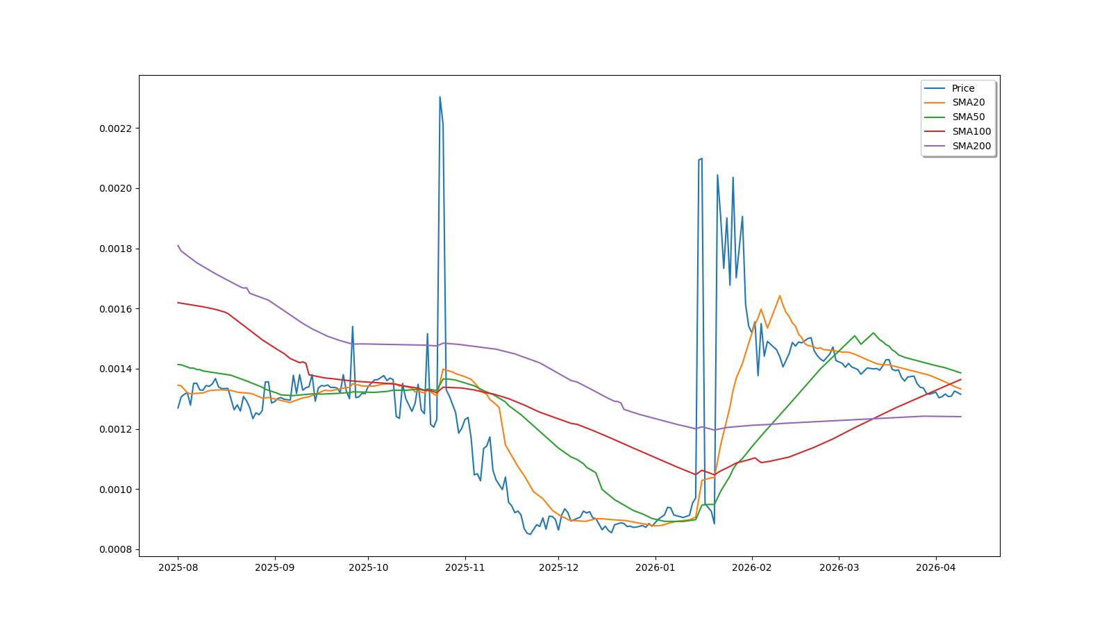 Humaniq Simple Moving Averages