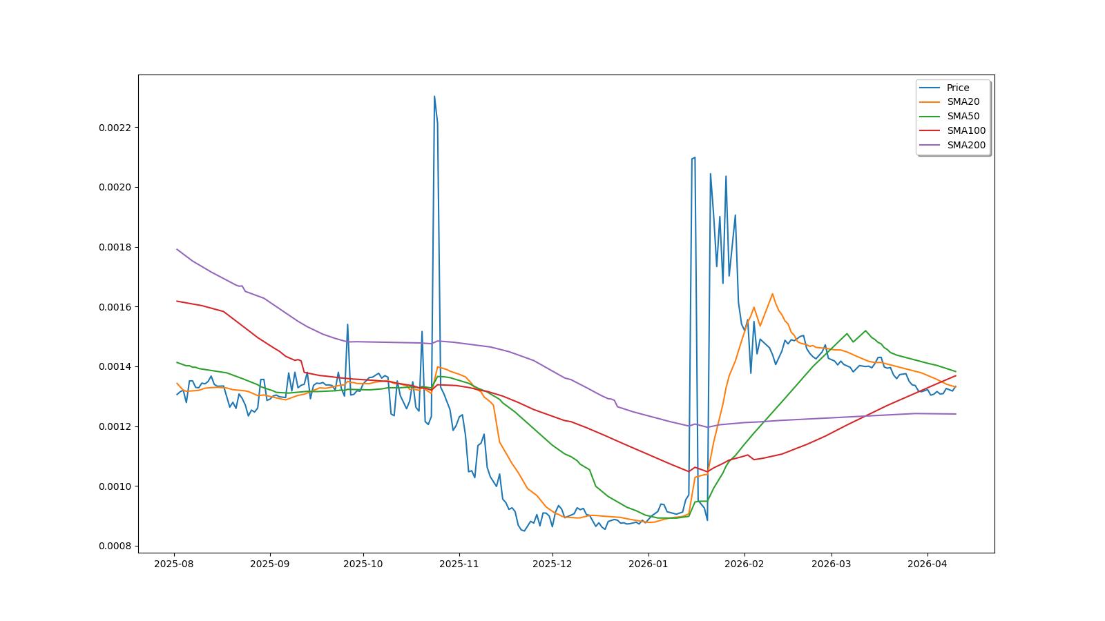 Humaniq Simple Moving Averages