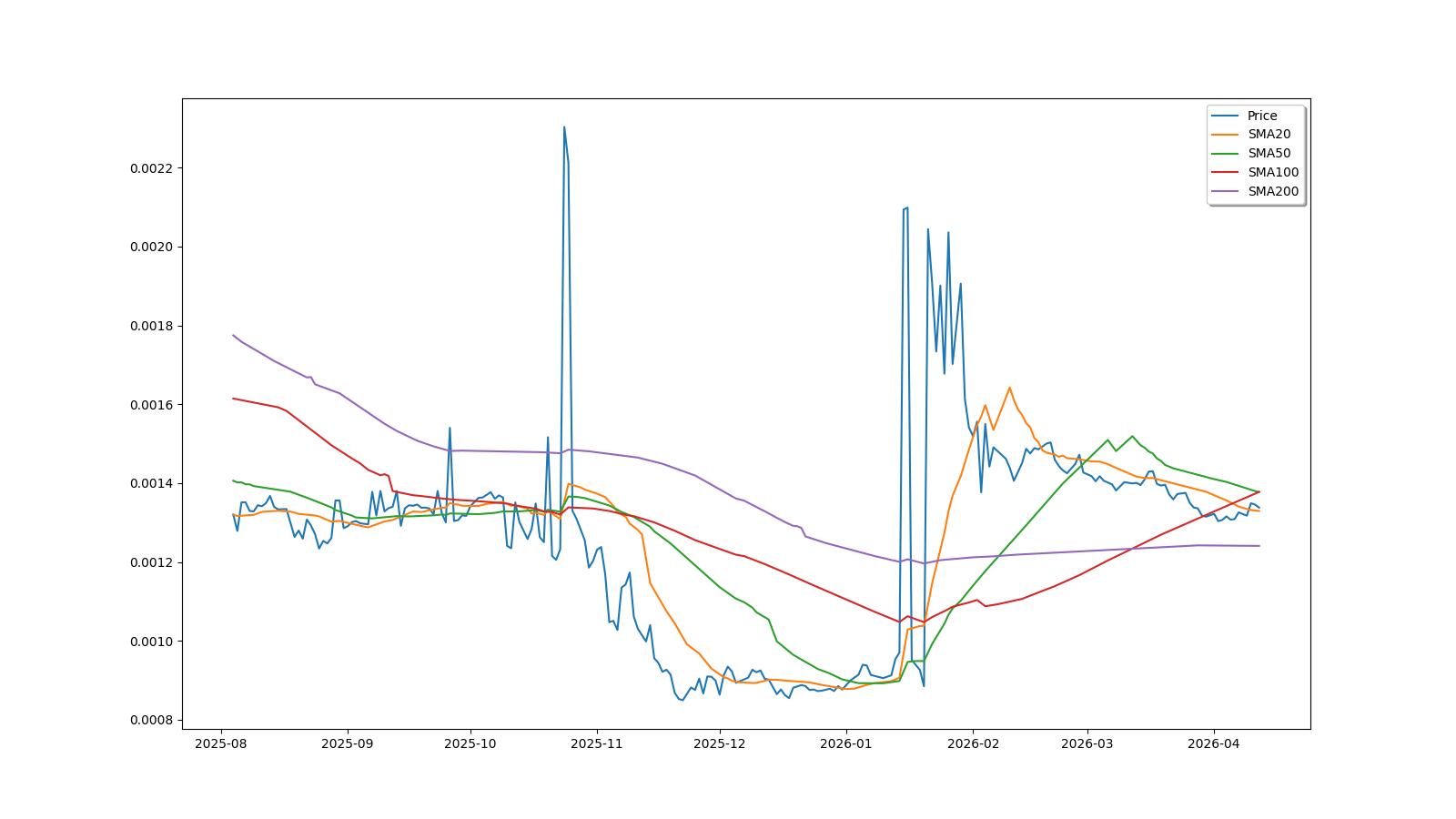 Humaniq Simple Moving Averages