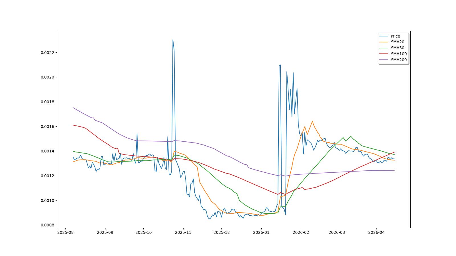 Humaniq Simple Moving Averages