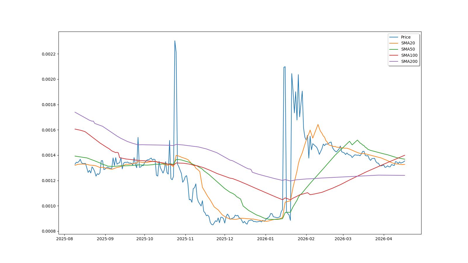Humaniq Simple Moving Averages