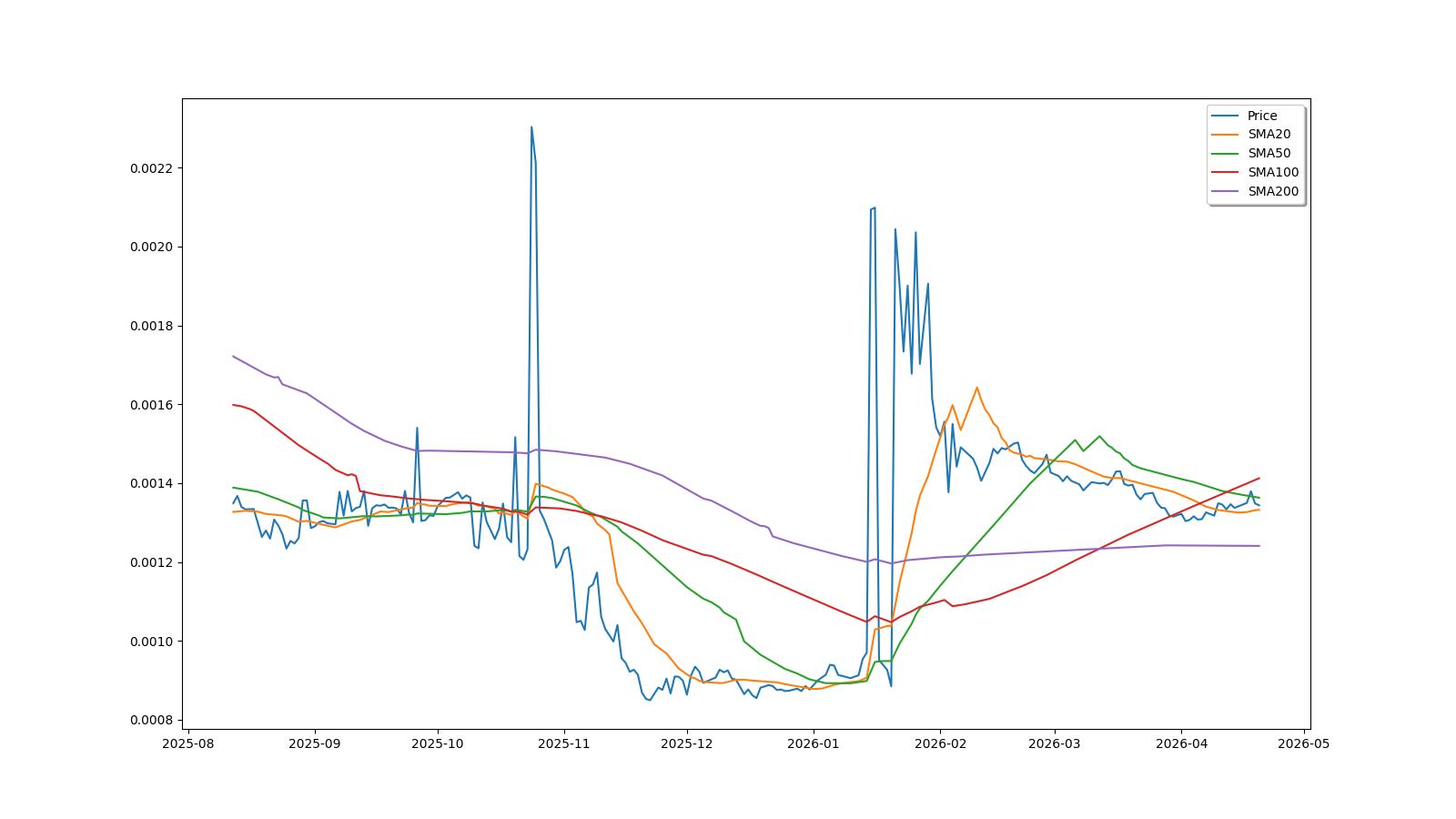 Humaniq Simple Moving Averages