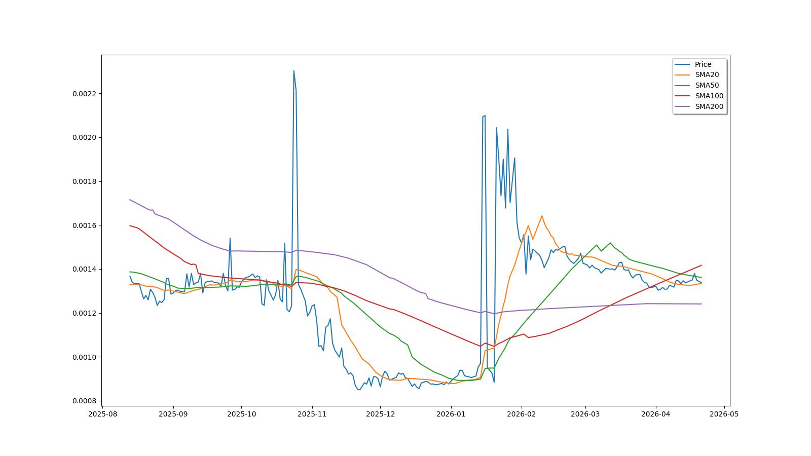 휴매닉 Simple Moving Averages
