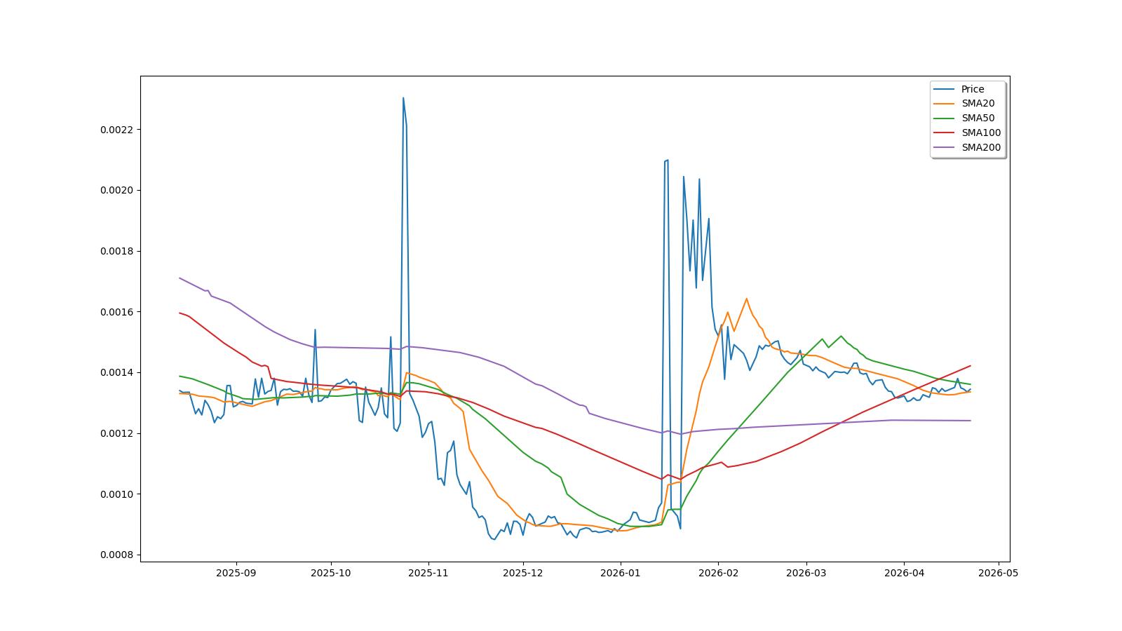Humaniq Simple Moving Averages
