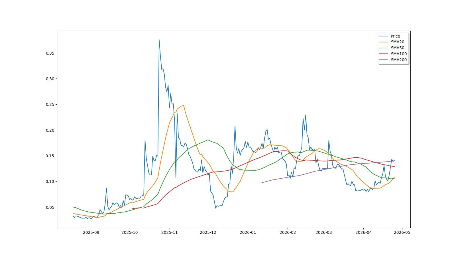 Humanity Protocol Simple Moving Averages