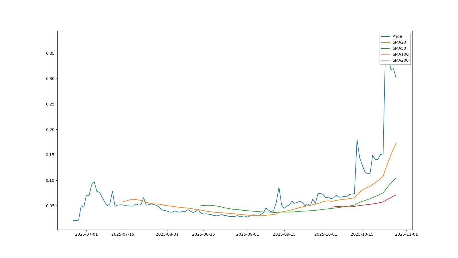 Humanity Protocol Simple Moving Averages