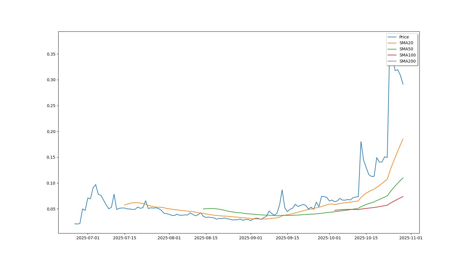Humanity Protocol Simple Moving Averages