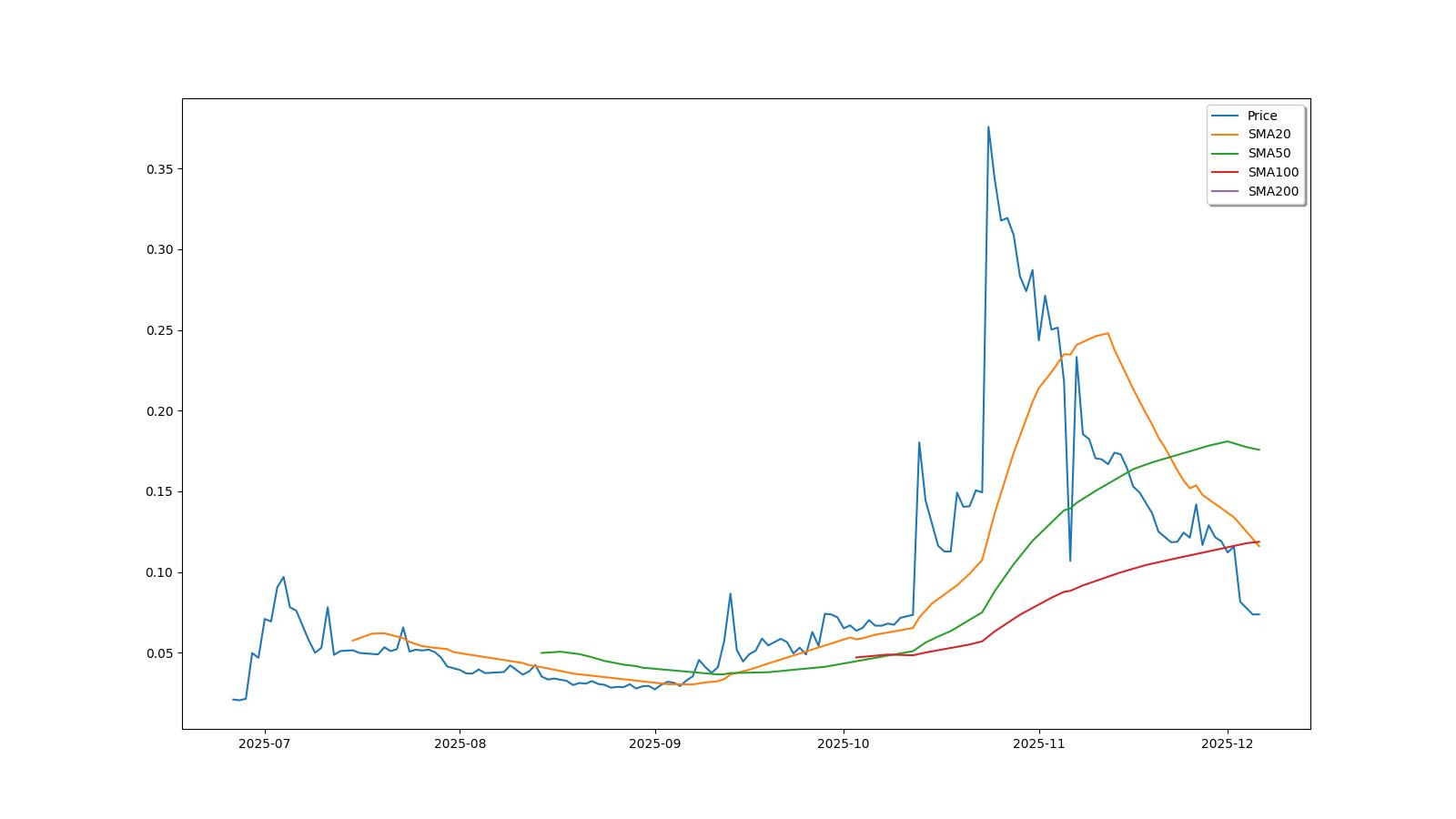 Humanity Protocol Simple Moving Averages