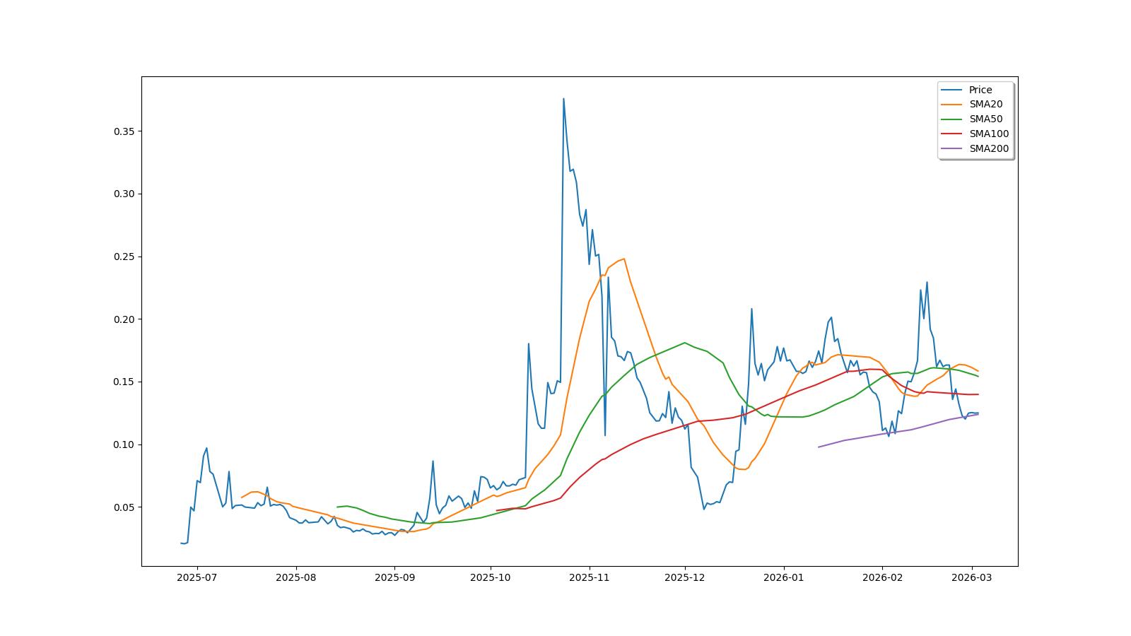Humanity Protocol Simple Moving Averages