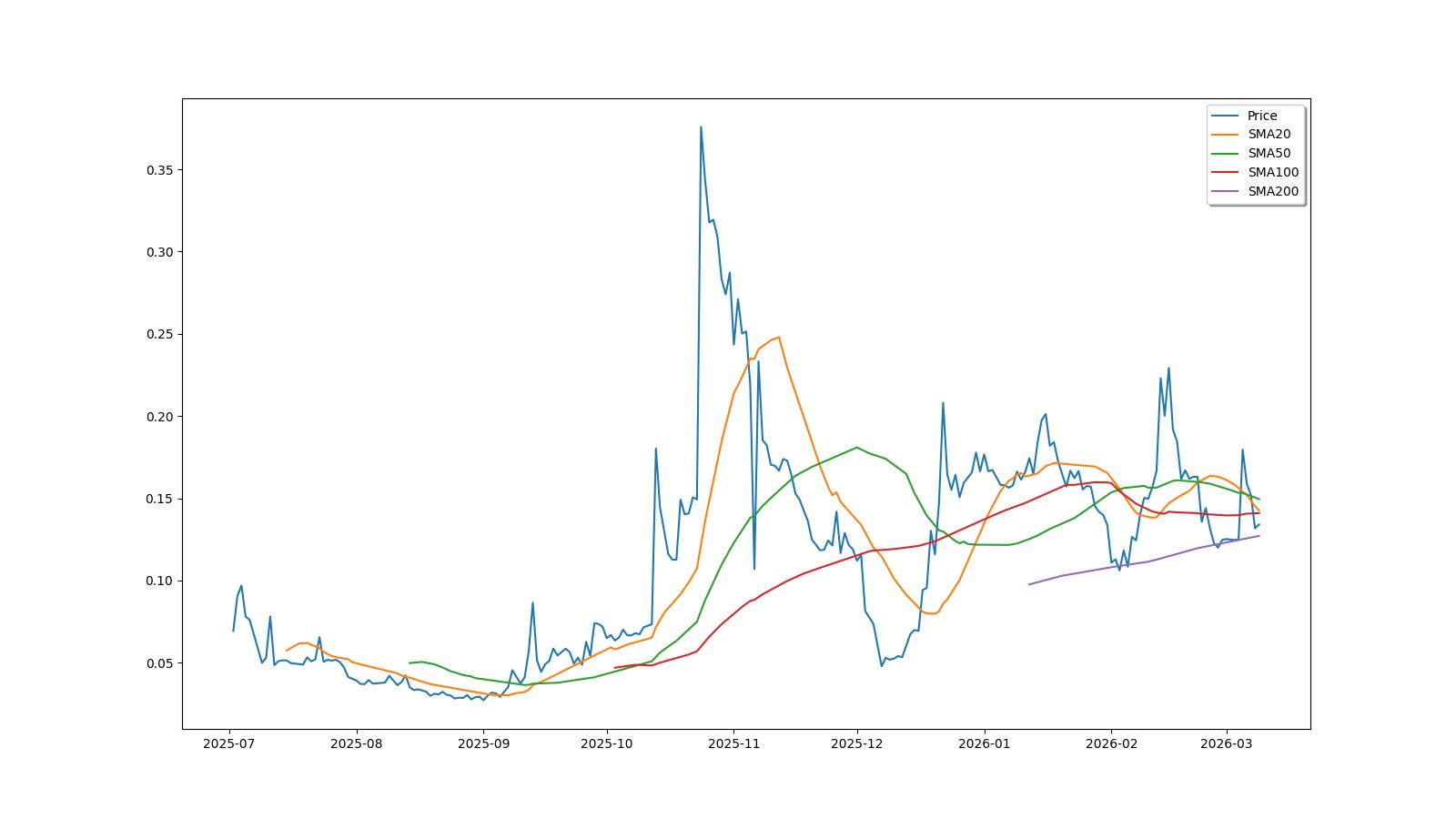 Humanity Protocol Simple Moving Averages