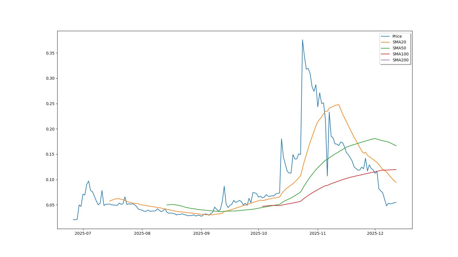 Humanity Protocol Simple Moving Averages