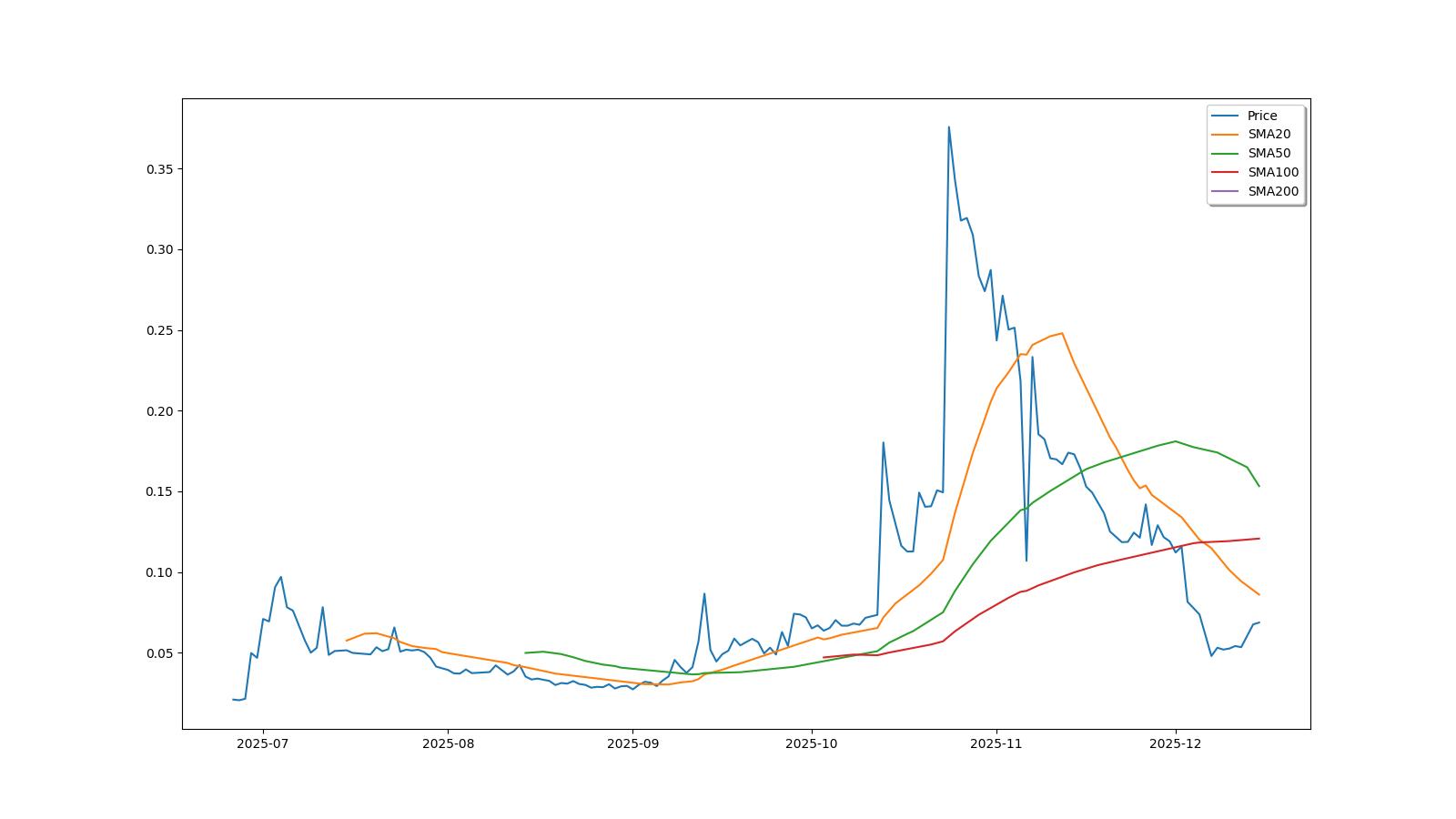 Humanity Protocol Simple Moving Averages