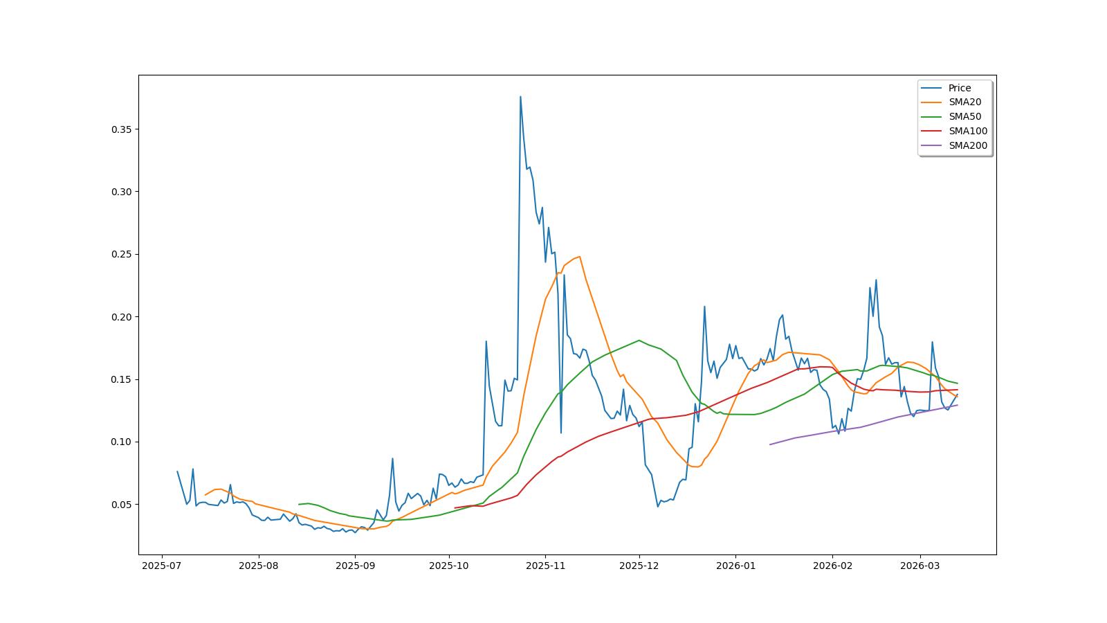 Humanity Protocol Simple Moving Averages
