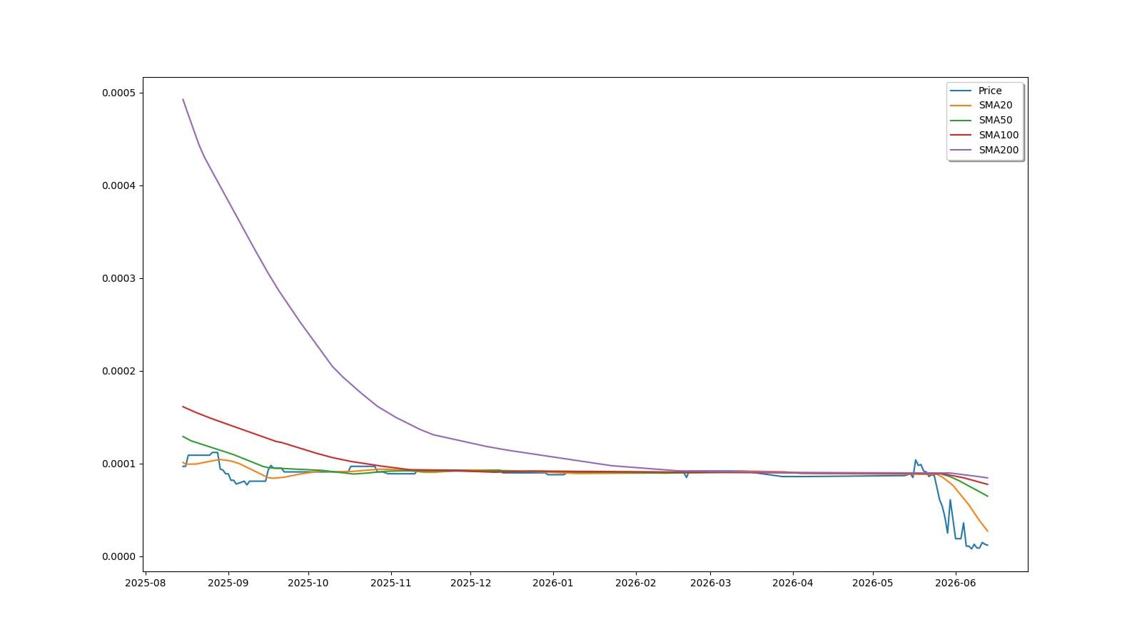 Humanize Simple Moving Averages