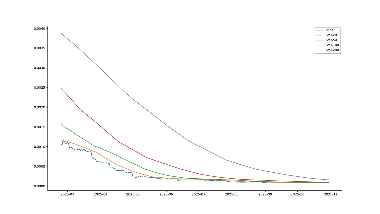 Humanize Simple Moving Averages