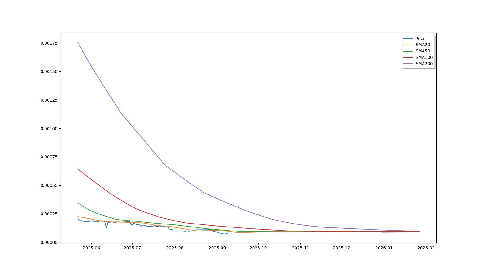 Humanize Simple Moving Averages