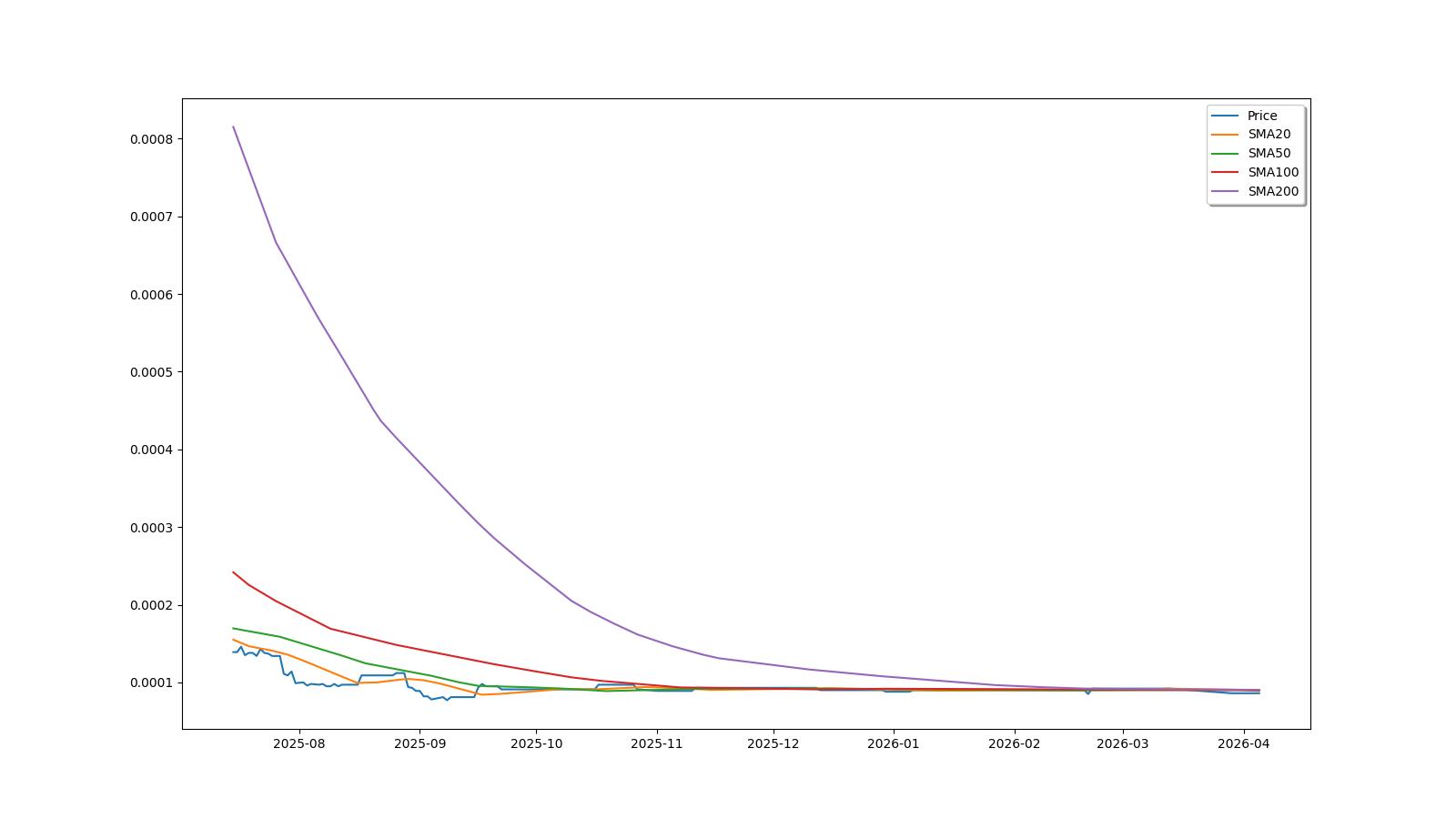 Humanize Simple Moving Averages