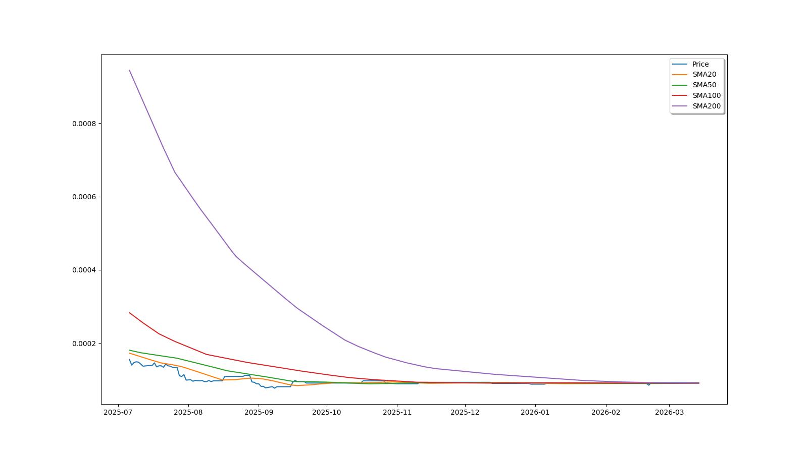 Humanize Simple Moving Averages