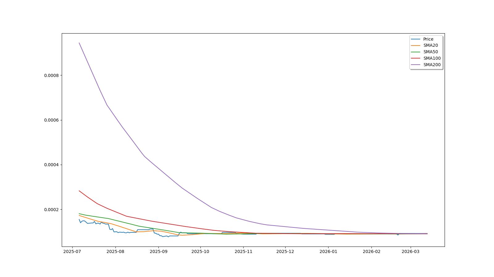 Humanize Simple Moving Averages