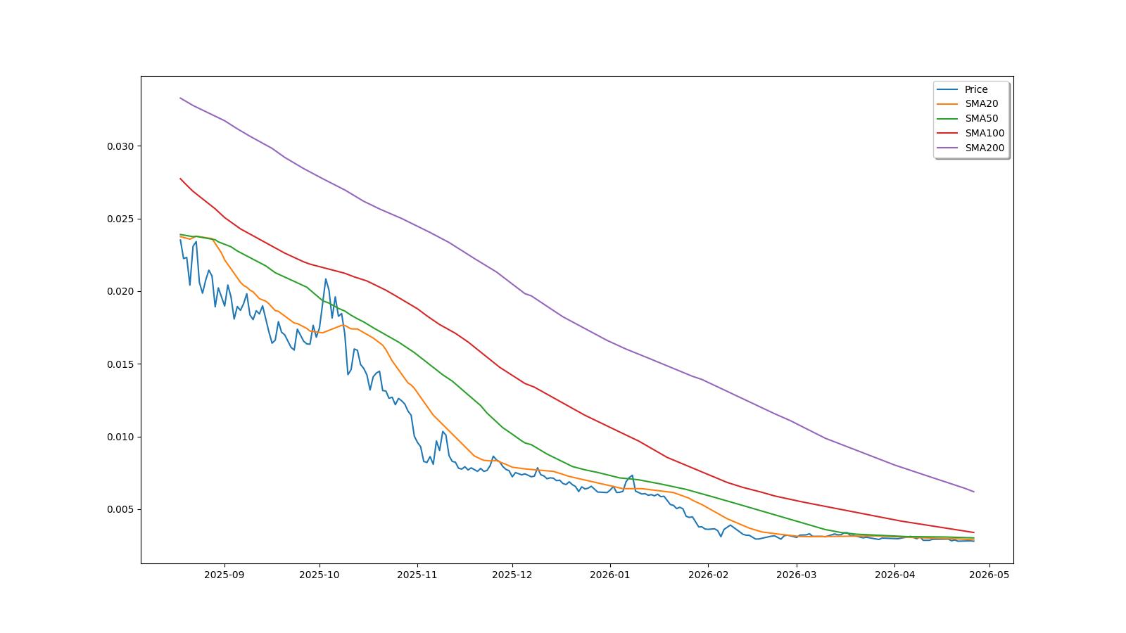 Humanode Simple Moving Averages