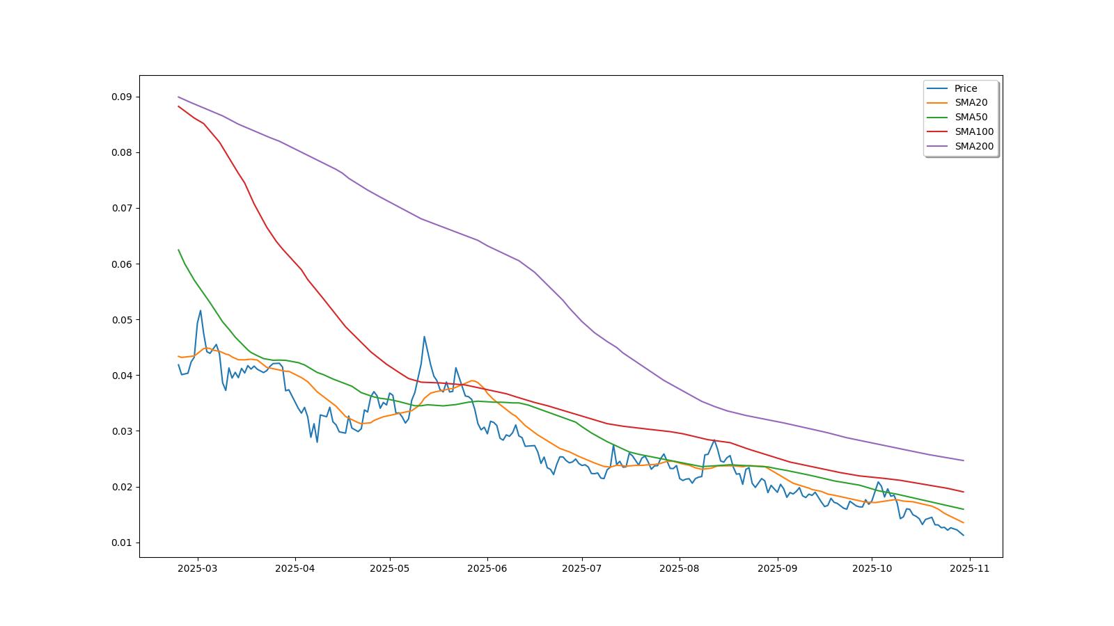 Humanode Simple Moving Averages