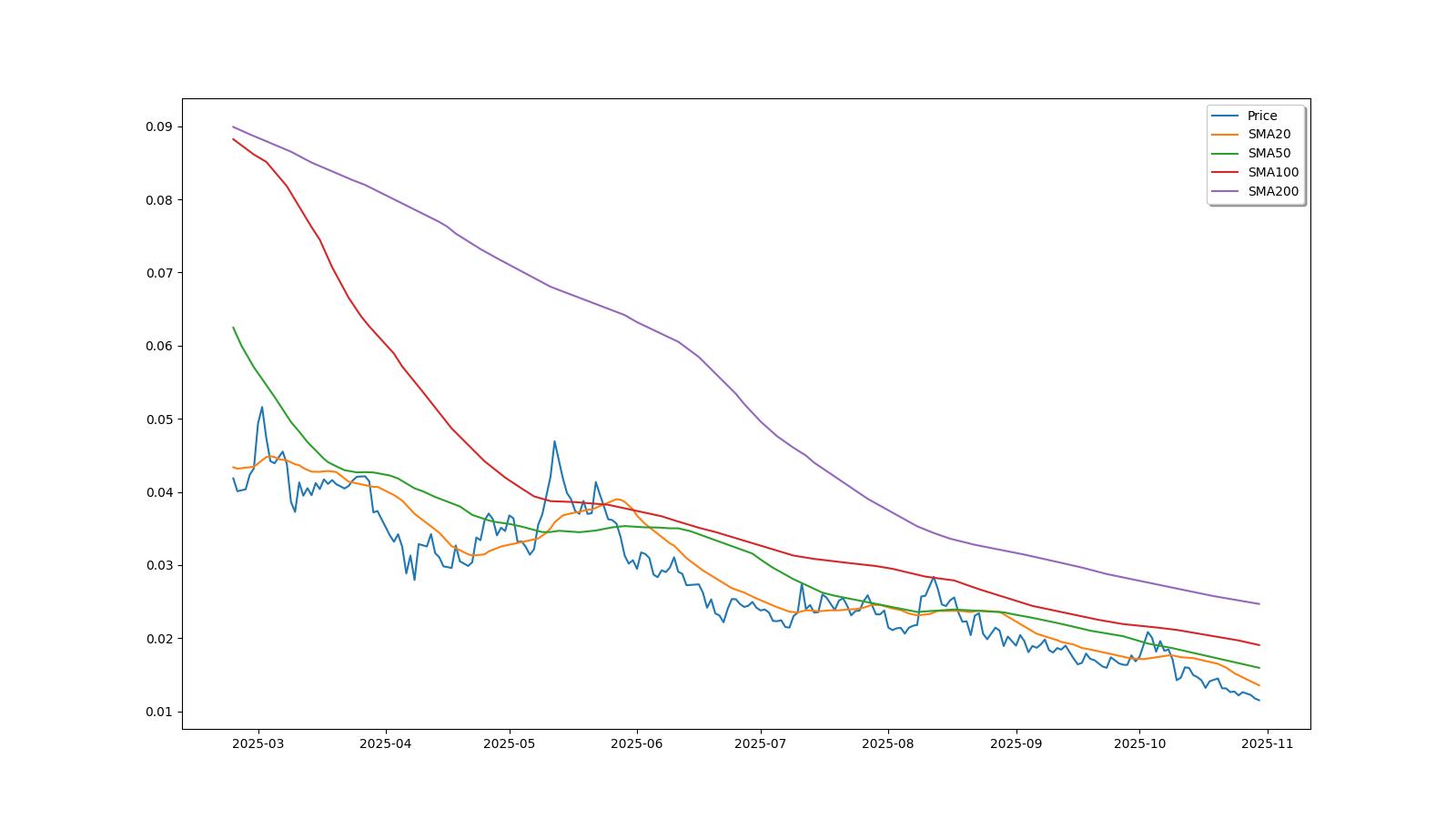Humanode Simple Moving Averages