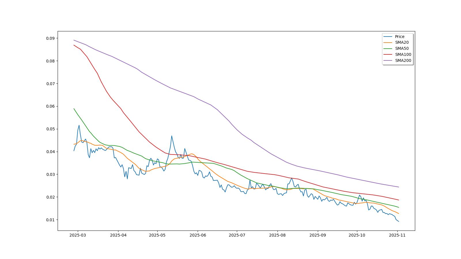 Humanode Simple Moving Averages