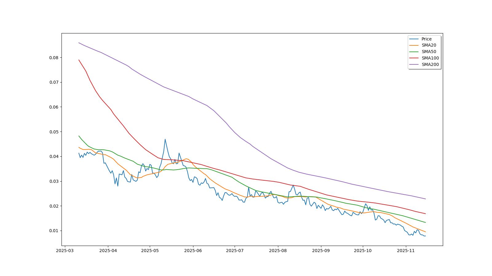 Humanode Simple Moving Averages