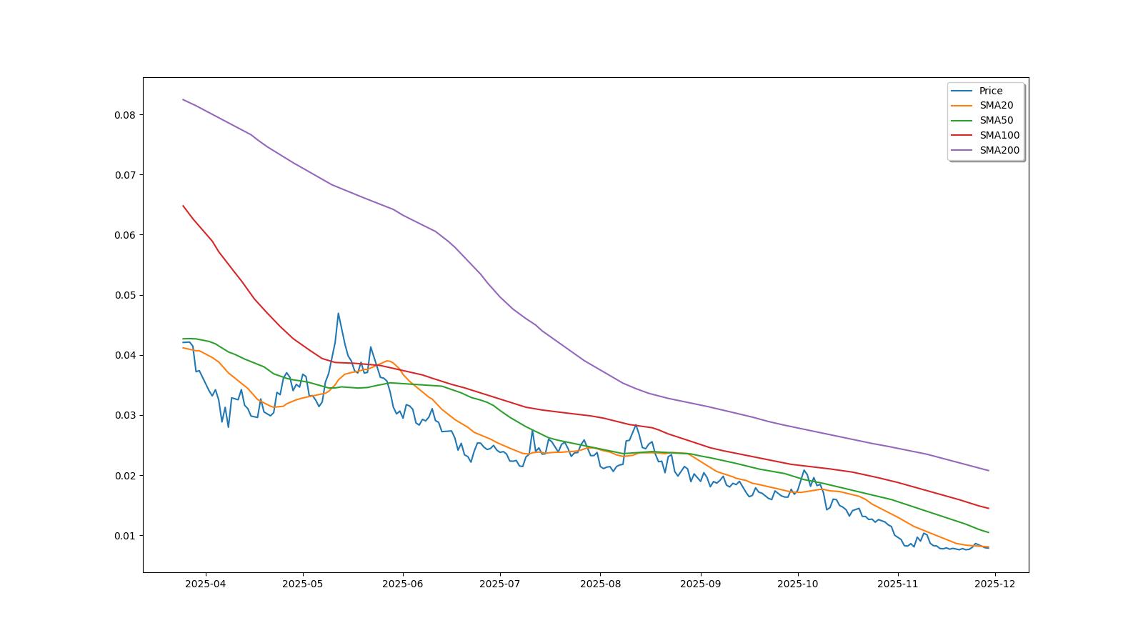 Humanode Simple Moving Averages