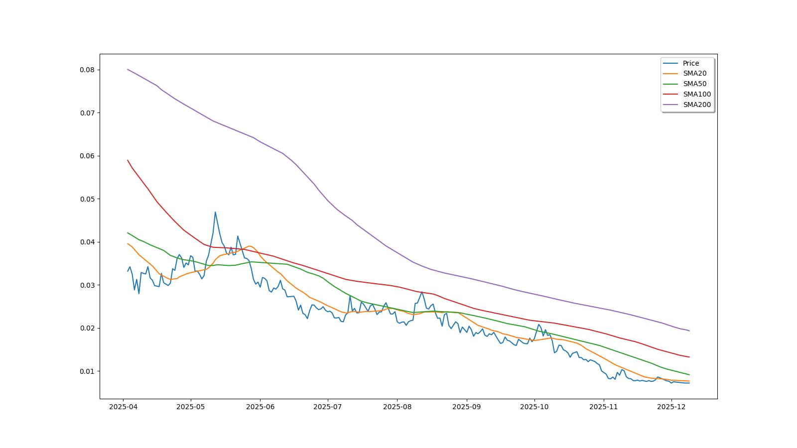 Humanode Simple Moving Averages
