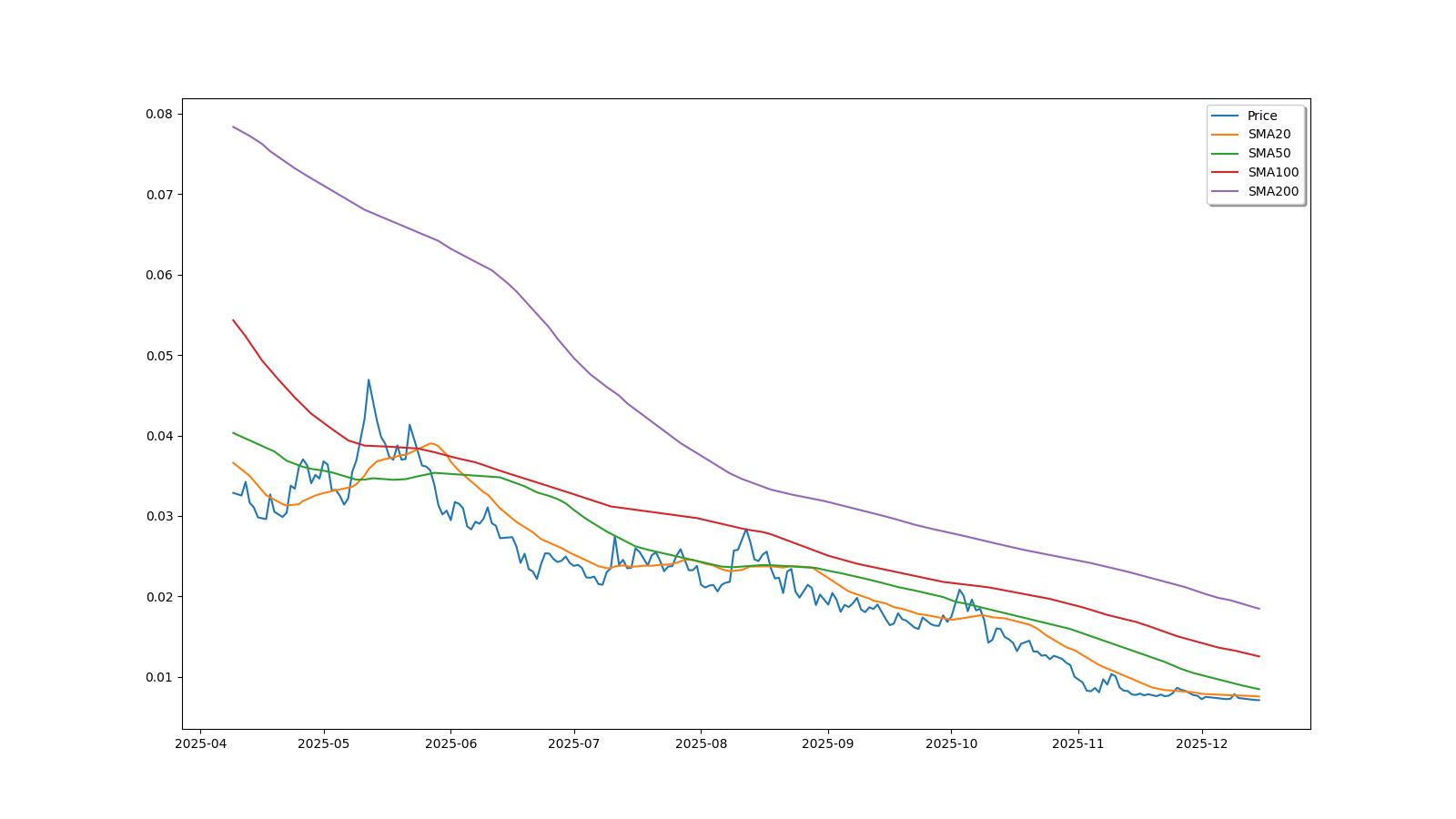 Humanode Simple Moving Averages