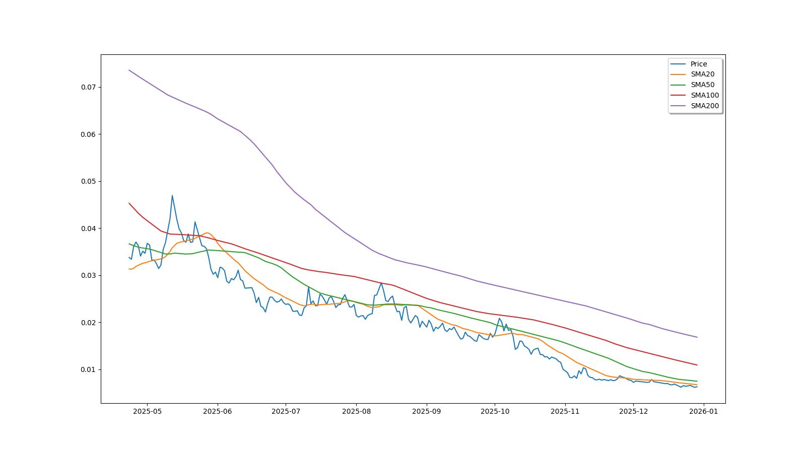 Humanode Simple Moving Averages