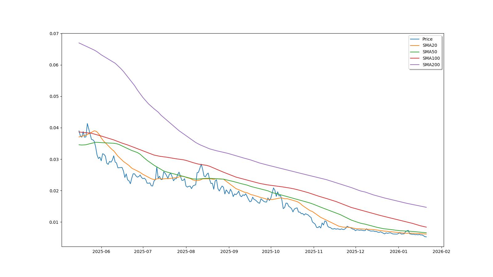 Humanode Simple Moving Averages