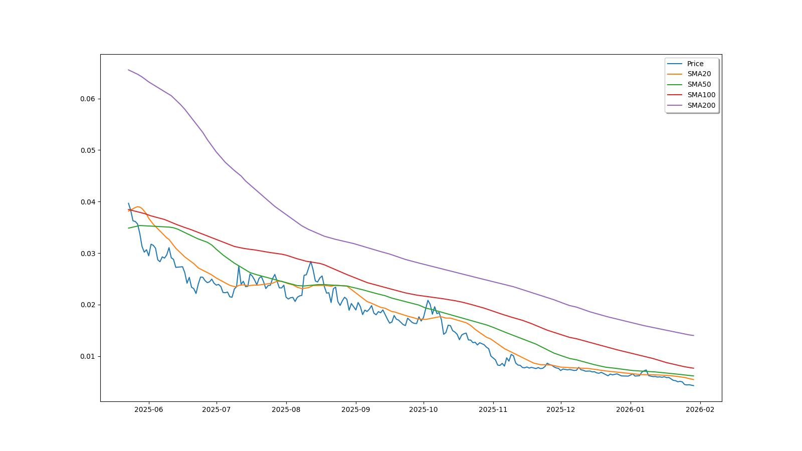 Humanode Simple Moving Averages