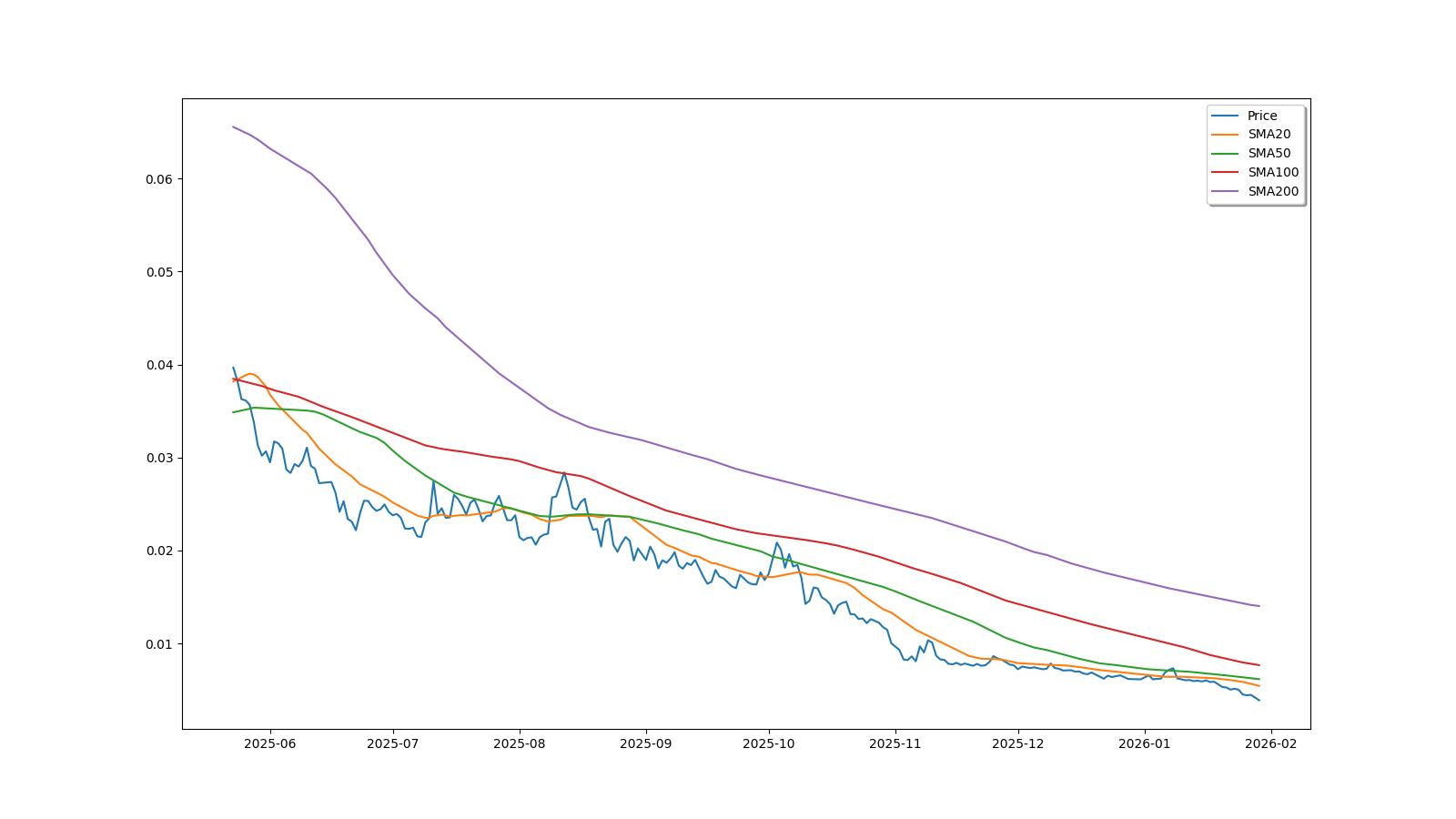 Humanode Simple Moving Averages