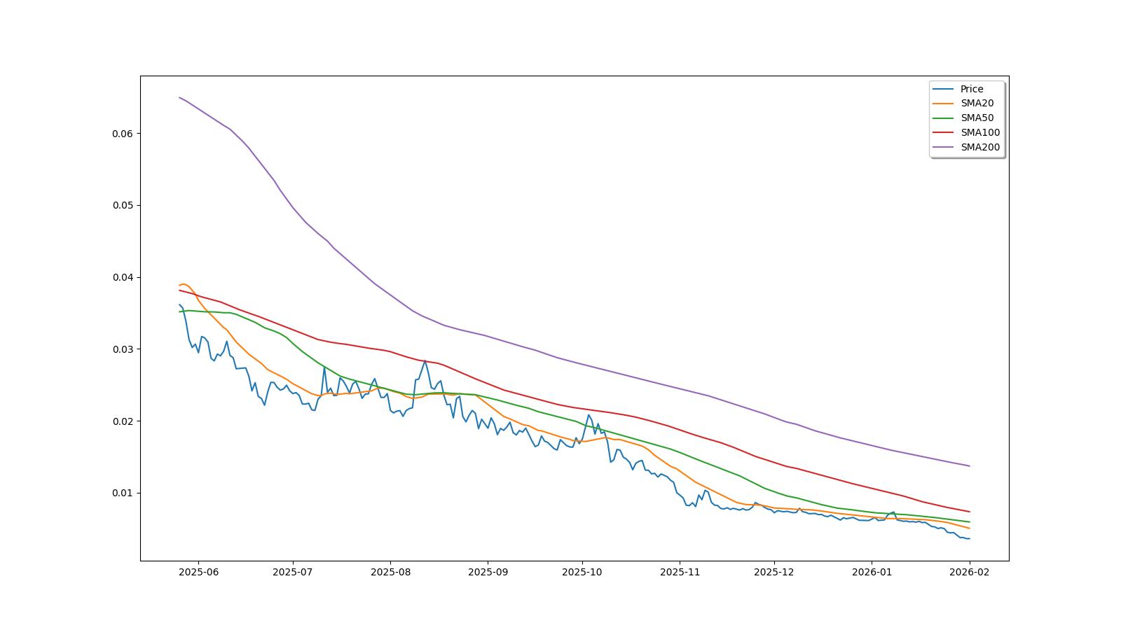 Humanode Simple Moving Averages