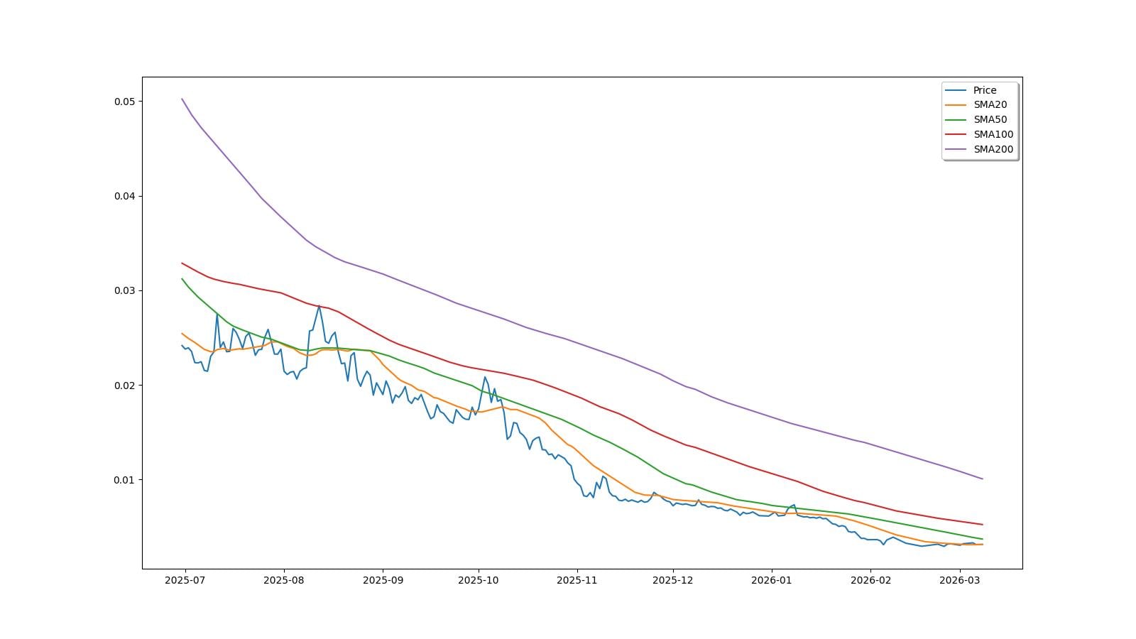Humanode Simple Moving Averages