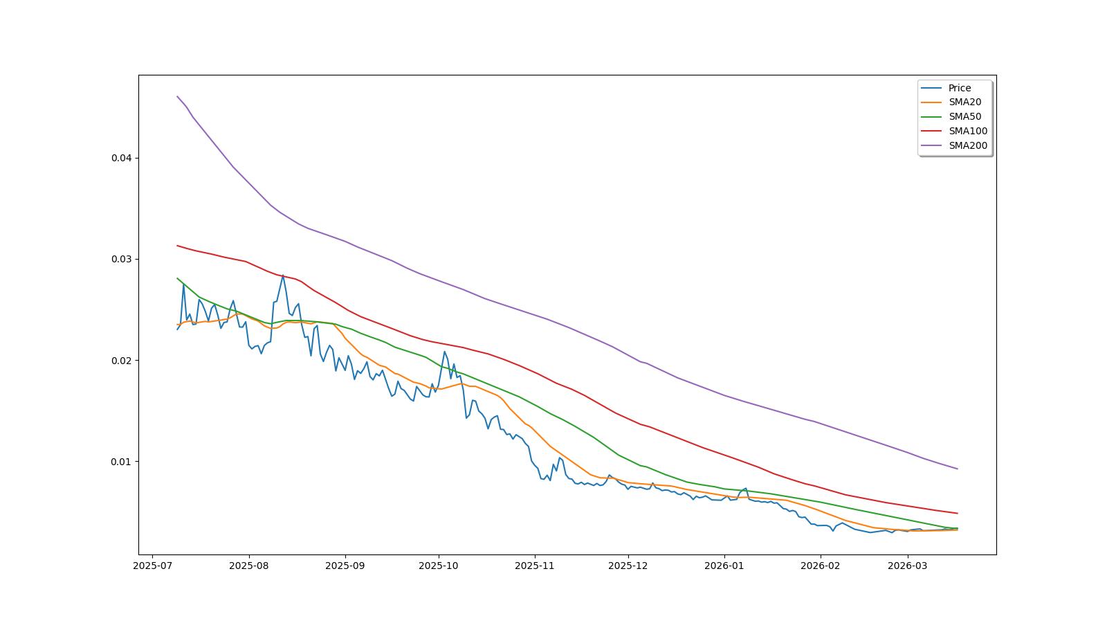 Humanode Simple Moving Averages