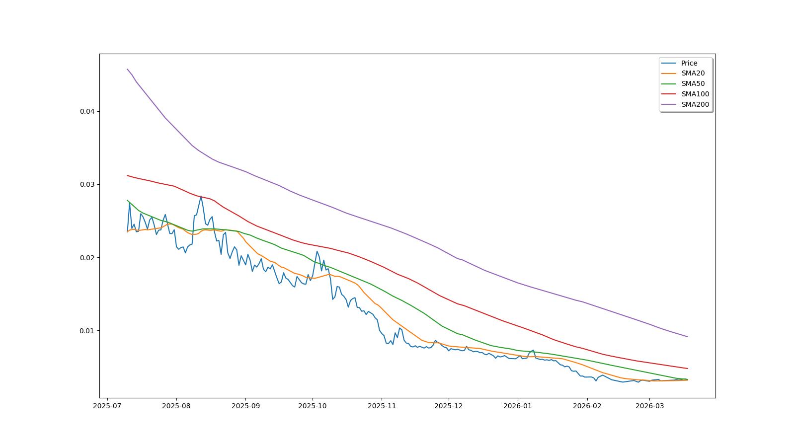 Humanode Simple Moving Averages