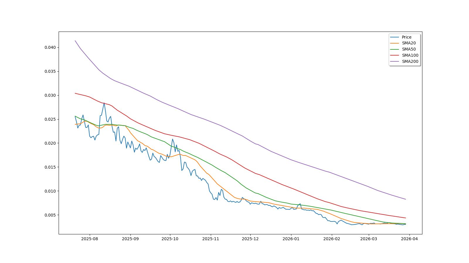 Humanode Simple Moving Averages