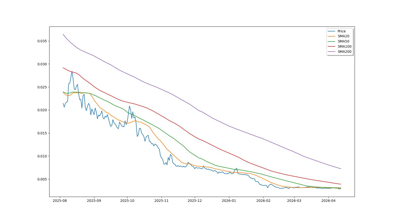 Humanode Simple Moving Averages