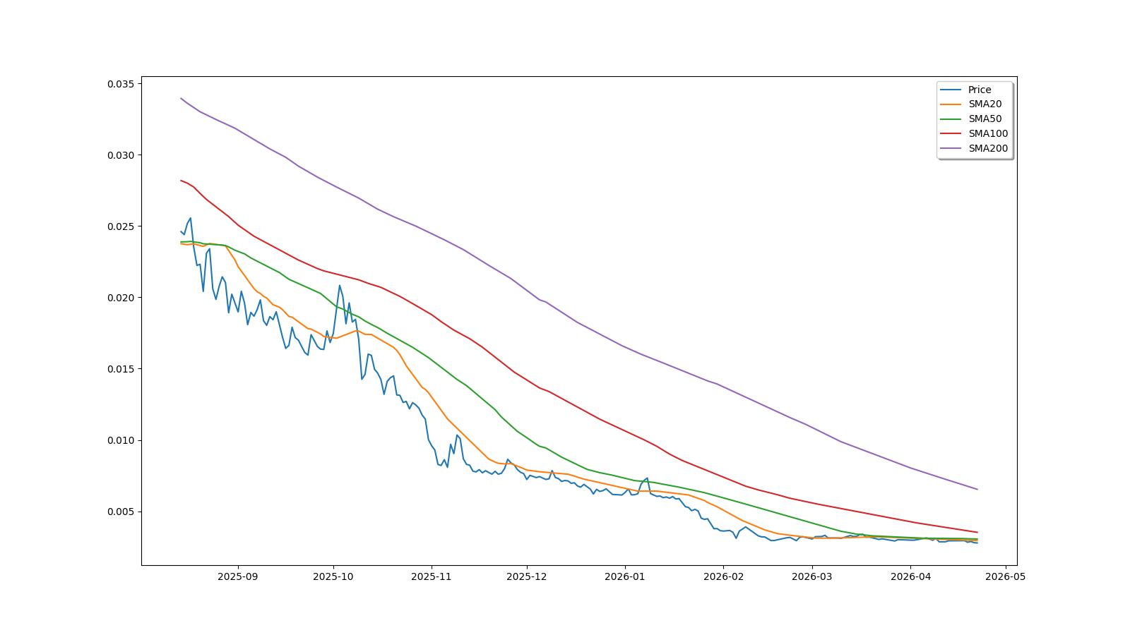 Humanode Simple Moving Averages